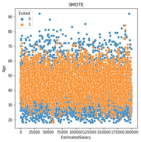 Image result for How to Use Smote Over Sampling
