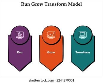 Image result for Run Grow Transform Model