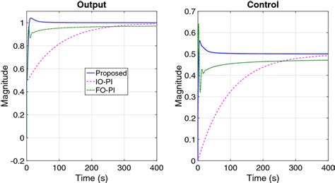 Image result for Unit Step Example