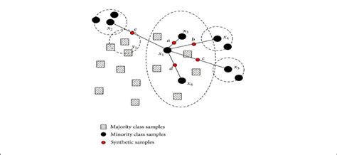 Image result for How to Use Smote Over Sampling