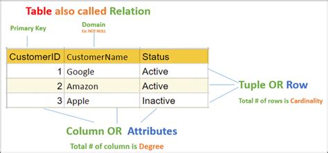 Image result for Structure of Relational Datbase
