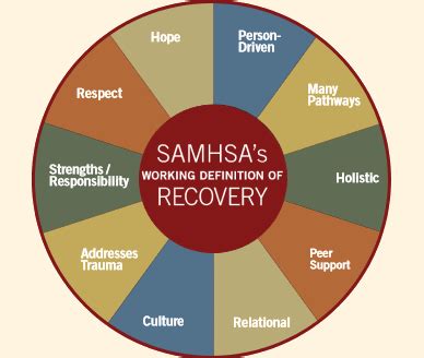 Image result for SAMHSA Recovery Model