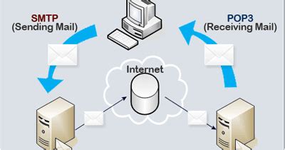 Image result for POP3 Protocol Tutorial