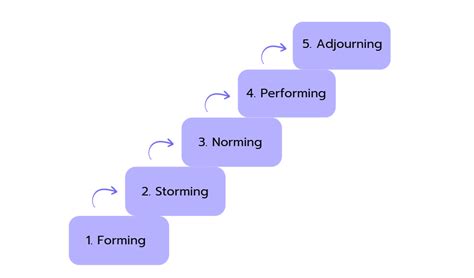 Image result for Tuckman Team Forming Model