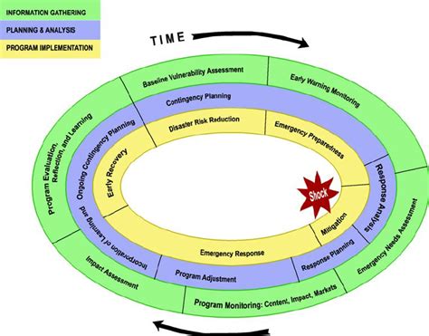 Image result for Farrell Programming Cycle