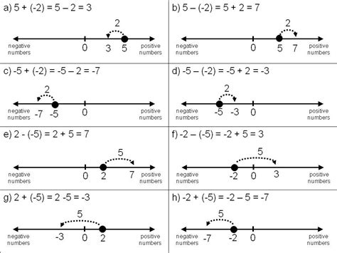 Image result for Ed Southall Number Line Adding Negative Numbers