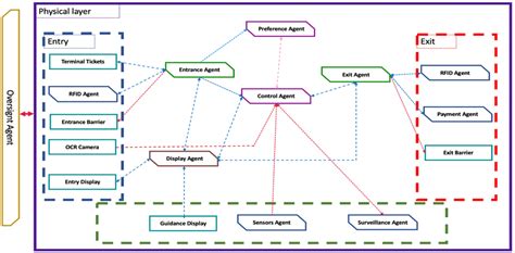 Image result for Application Layer Model Archi