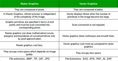 Image result for Similarities Between Raster and Vector Data Models