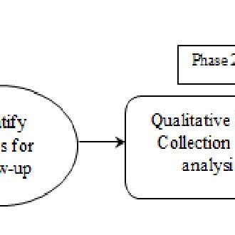 Image result for Sequential Design Example