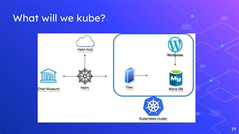 Image result for Kubernetes Helm Tutorial
