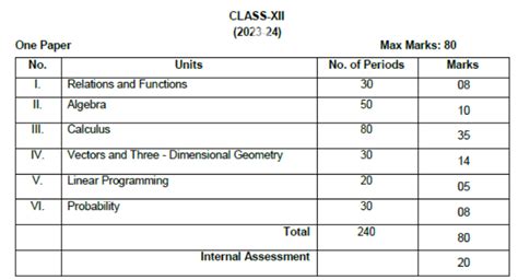Image result for Class 12 Maths Syllabus