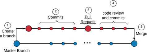 Image result for Code Review Paradox