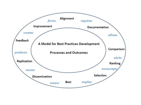 Image result for Best Practice Model