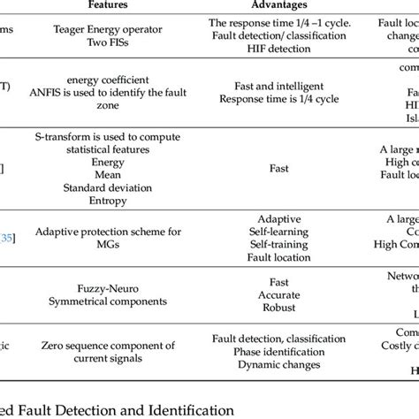 Image result for Machine Learning Fault Detection