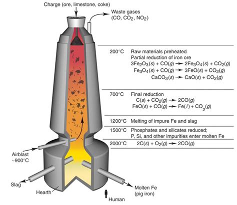 Image result for Extraction of Fe