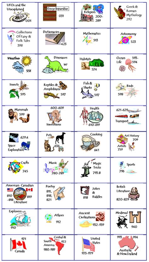 Image result for Basic Dewey Decimal System Chart