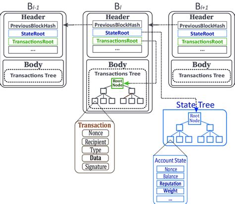 Image result for Blockchain Components