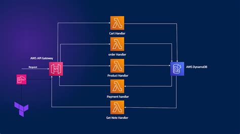 Image result for AWS API Gateway Load Balancing