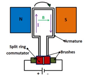 Image result for Commutation AC Generator