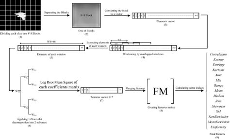 Image result for Wavelet Feature Extraction