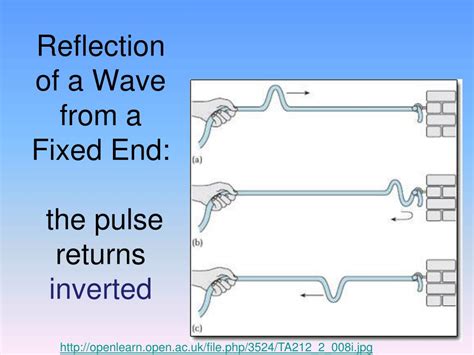 Image result for Reflection of Waves Inverted