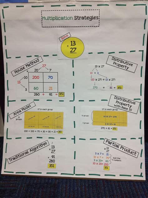 Image result for Box Method Multiplication Anchor Chart
