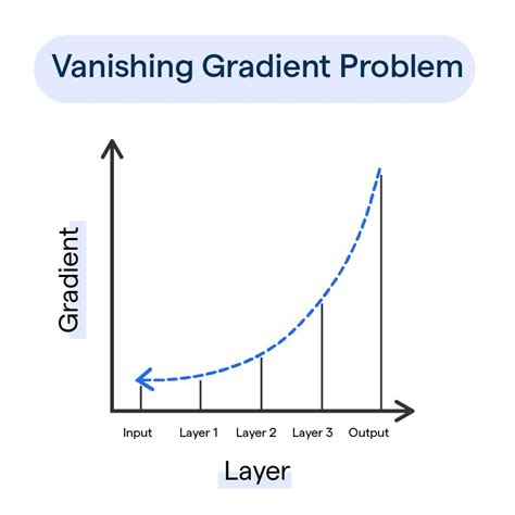Image result for Vanishing Gradient Problem in Deep Learning Graph