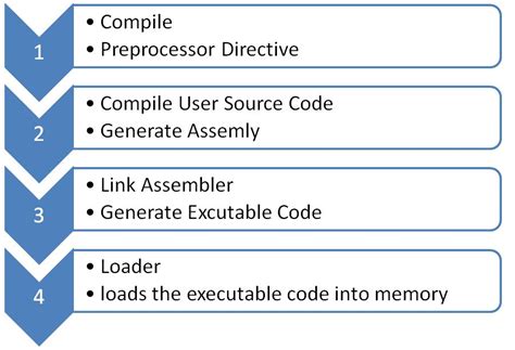 Image result for Compilation Process in C Language