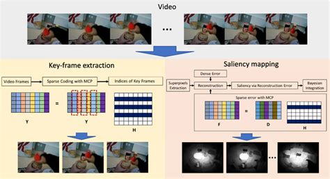 Image result for Frame Extraction for Sign Language Video