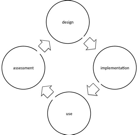 Image result for Performance Management Life Cycle
