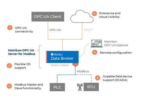 Image result for Modbus Plug-In Adapter