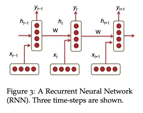 Image result for Rnn Software