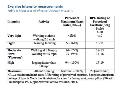 Image result for Measures of Exercise Intensity