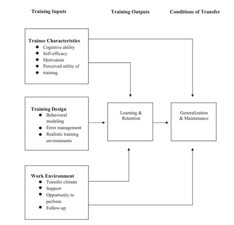 Image result for Transfer of Training Model