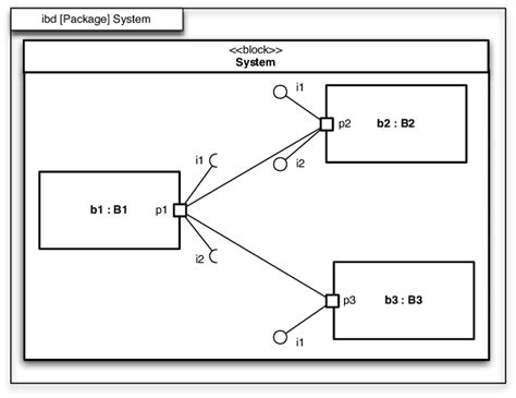 Image result for Defining Interfaces SysML