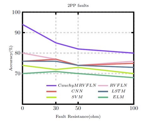 Image result for Fault Detection Function