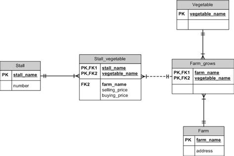 Image result for Database Design Cardinality