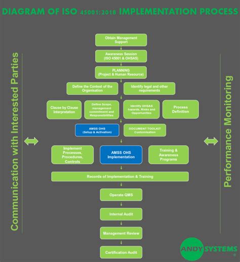 Image result for ISO 45001 Process Map