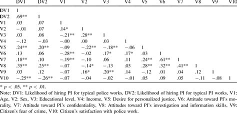 Image result for Bivariate Table