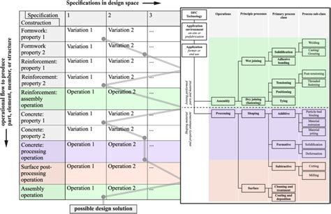 Image result for Morphological Design Process