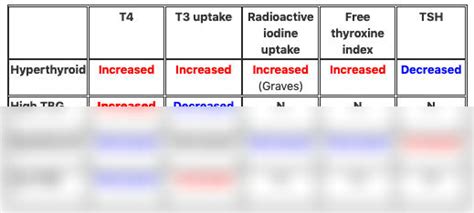 Image result for Thyroid Function Test Interpretation