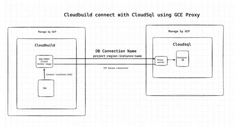 Image result for Cloud SQL Proxy Helm Chart