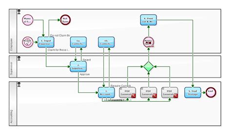 Image result for Expense Claim Approval Workflow