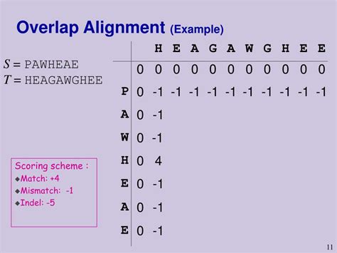 Image result for Sequence alignment Tutorial