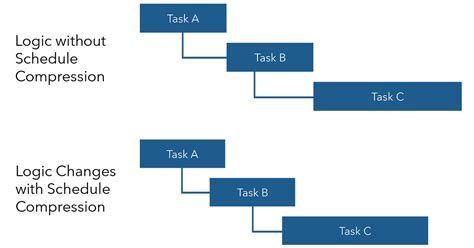 Image result for Network Interaction Limit Schedule Compression