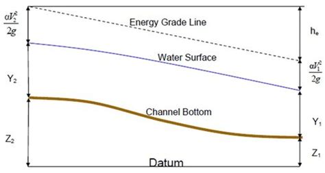 Image result for HEC-RAS Intoductiom