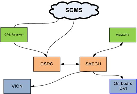Image result for V2C Communication MindTree Tutorial