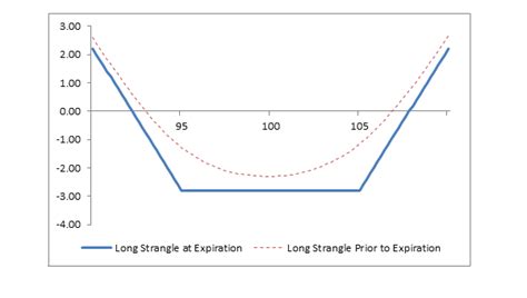 Image result for Long Strangle Strategy Delta
