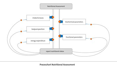 Image result for Nutritional Assessment Methods