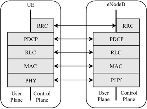 Image result for LTE Protocol Tutorial